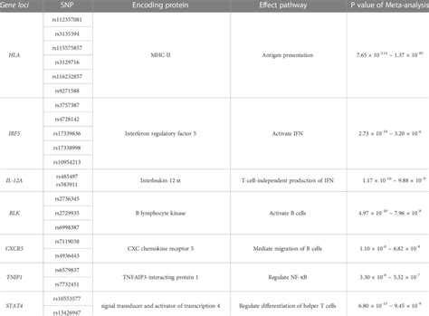 Genome Loci Associated With Ss Download Scientific Diagram
