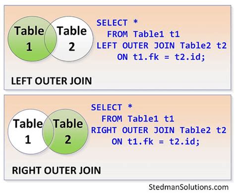 Inner Join Vs Outer Join On Sql Server