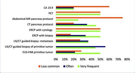 Oncologists Perception On The Use Of Complementary Procedures For The