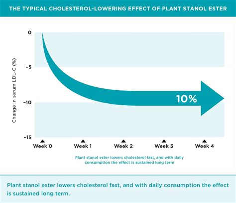 En Raisio Food Solutions Unique Cholesterol Lowering Ingredient In