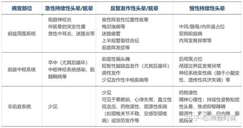 头晕 眩晕的诊断与鉴别诊断，一文详解！ 知乎