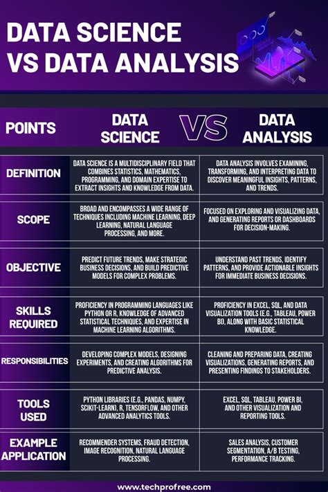 Techpro Free On Linkedin Datascience Dataanalysis Datasciencevsdataanalysis Techprofree