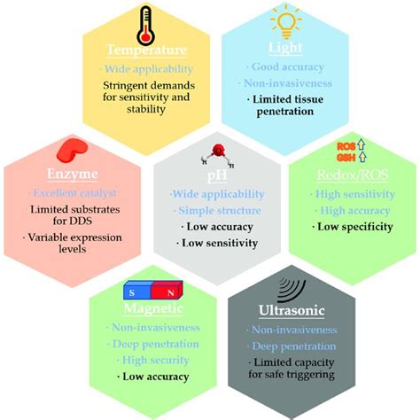 Protection Groups And Stimuli Of Self Immolative Linkers Download