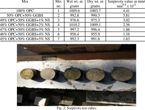 Test Results Of Sorptivity Test For Different Mixes Download