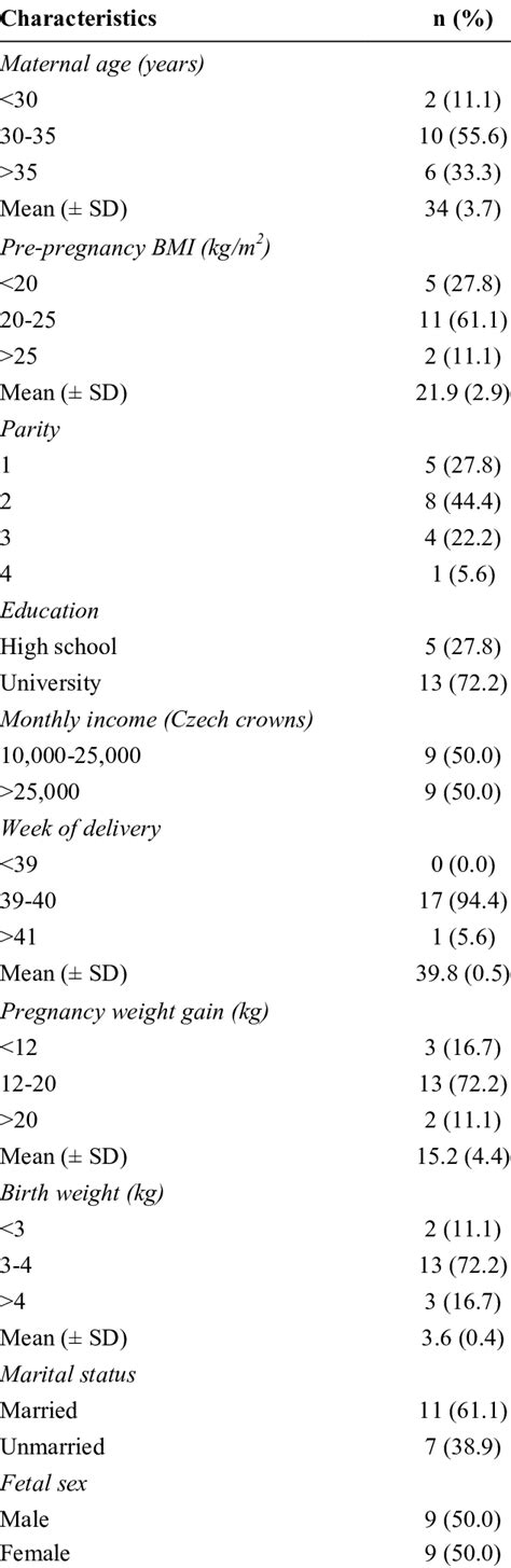 Characteristics Of Women N During The Th Week Of Pregnancy The Download Scientific