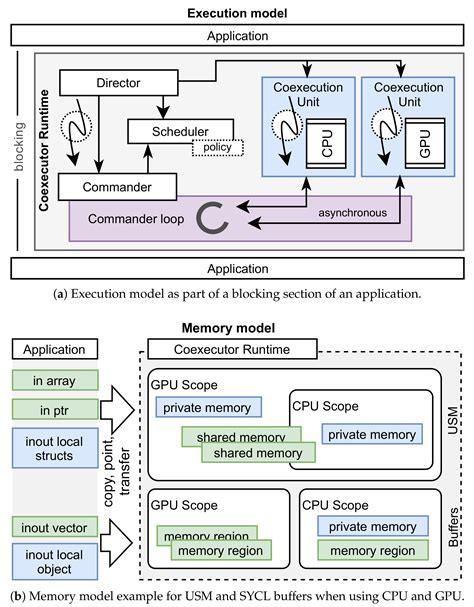 Straightforward Heterogeneous Computing With The Oneapi Coexecutor Runtime