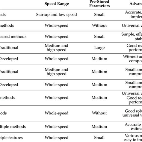 Comparison Of The Various Sensorless Methods Download Scientific Diagram