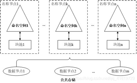 09 hadoop深入与优化 yarn note hdfs1 0主要存在哪些问题是否可以通过纵向扩展来解决 csdn博客