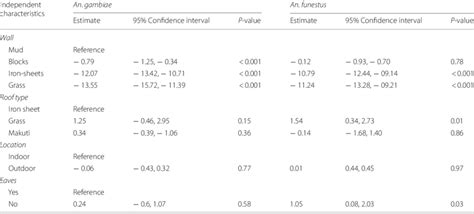 Multivariate Analysis Of Factors Influencing The Collection Of An