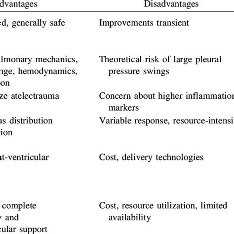 Modalities To Treat Refractory Hypoxemia In Patients With Acute