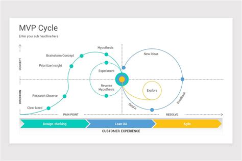 Minimum Viable Product Mvp Powerpoint Template Nulivo Market