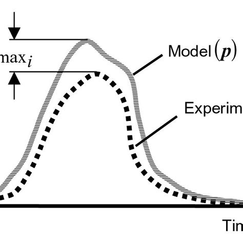 Difference Between Simulation And Experiment Download Scientific Diagram