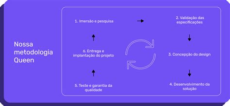 Desenvolvimento Web Ágil Queen SEO Marketing