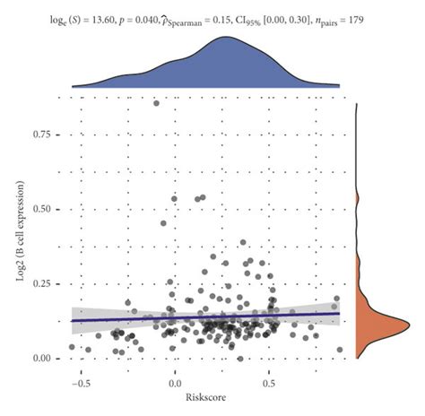 Based On The Timer Database The Spearman Correlation Analysis Between