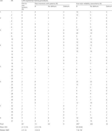 Experiential Training Of The Research Assistants With The Confusion