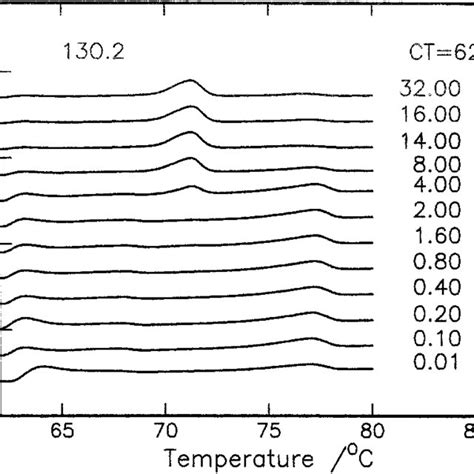 Dsc Endotherm Pro Les Of 13o2 At 62ß C For Download Scientific Diagram