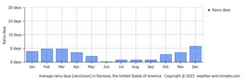 Ramona Ca Rainfall By Month Average Precipitation