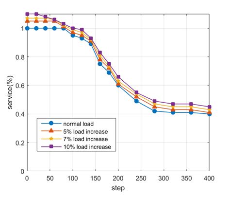 The Service Analysis Of Cascade Failure Under Different Initial Loads