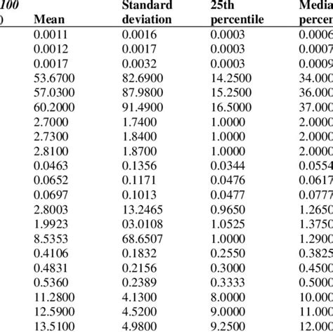Descriptive Statistics Continuous Variables Download Scientific Diagram