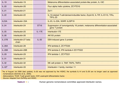 Interferons And Interleukins