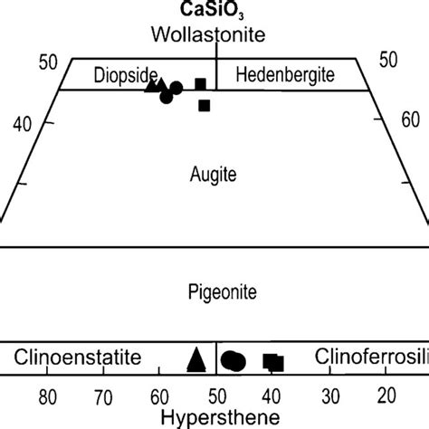 Pyroxene Classification Diagram Showing The Diopside Augite Nature Of