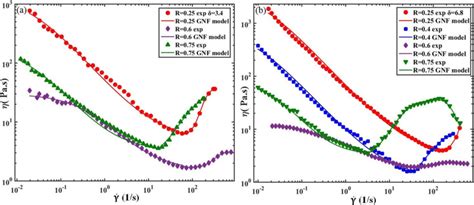 The Ascending Flow Curves For A Bimodal Samples At δ 34 Bδ 68 Download Scientific