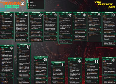 V10 Division 2 Up To Date Gear Set Chart Do Not Remove Watermark