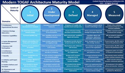 The Elaboration Of A Modern Togaf Architecture Maturity Model