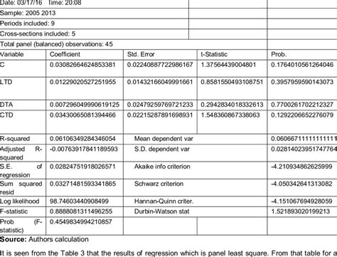 Output From E Views Dependent Variable Roa Method Panel Least Squares