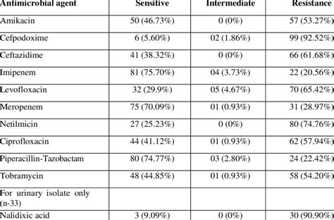 Antimicrobial Sensitivity Pattern Of P Aeruginosa Isolates Download Scientific Diagram