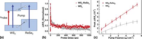 A The Pump Probe Scheme To Study Hole Transfer From Ws 2 To Rese 2