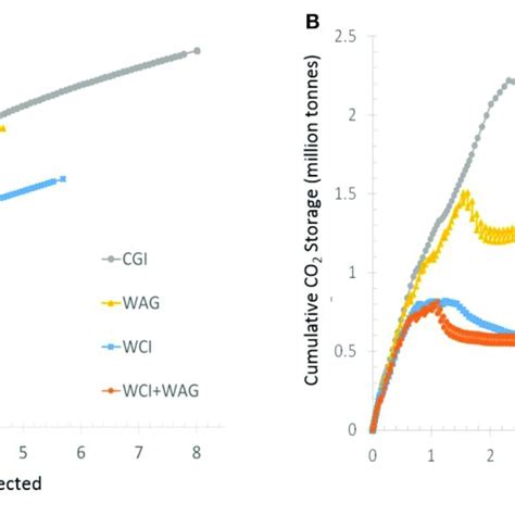 Pdf Potential Of Co2 Eor For Near Term Decarbonization