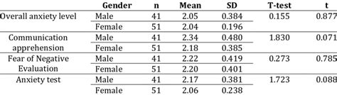 T Test Analysis Between Genders Download Scientific Diagram
