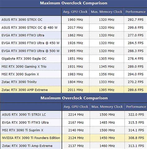 aparece una rtx 4090 a 3 240 mhz el mayor overclock hasta la fecha