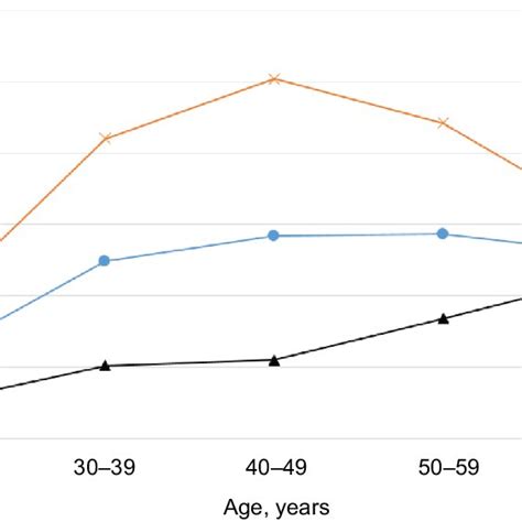 Sex Difference Of Age Related Prevalence Of Nafld Abbreviation Nafld