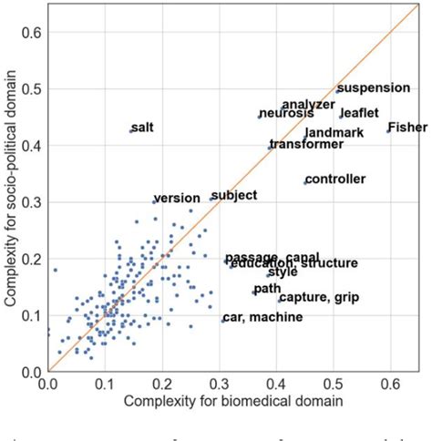 Figure 7 From Estimating Lexical Complexity In Multi Domain Settings For The Russian Language