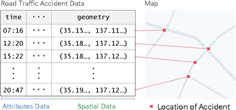 Figure 1 From Design Of Geospatial Database For Analysis Of Road