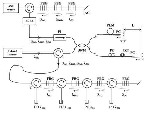 Overall Schematic Of The Fiber Interferometer For Four Wavelength