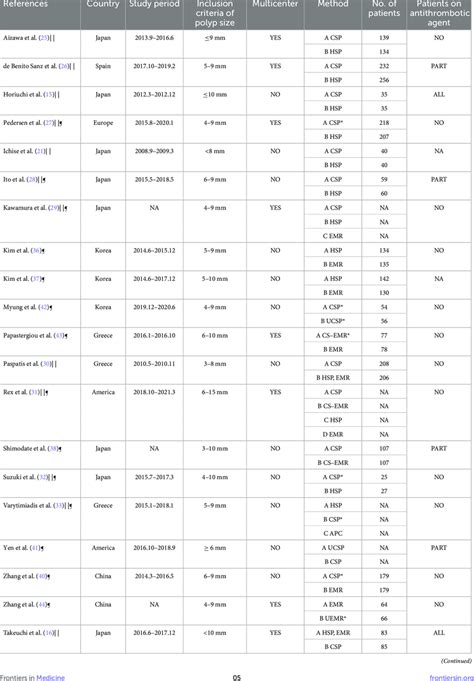characteristics of included randomized controlled trials download