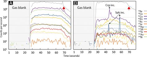 Representative Time Resolved Analysis Tra La Icp Ms For Pyrite