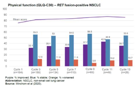 Figure 6 Physical Function Eortc Qlq C30 — Patients With Ret Fusion