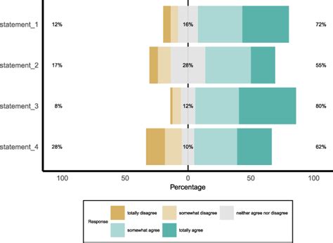 Likert Scale Graph Of Responses To Strategy Statements Note Glossary