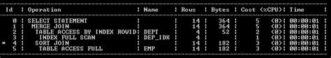 Execution Plan Explanation Oracle Smart Way Of Technology