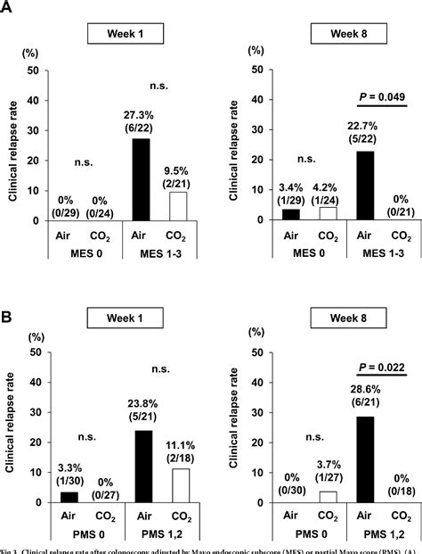 Figure 1 From Carbon Dioxide Insufflation Reduces The Relapse Of