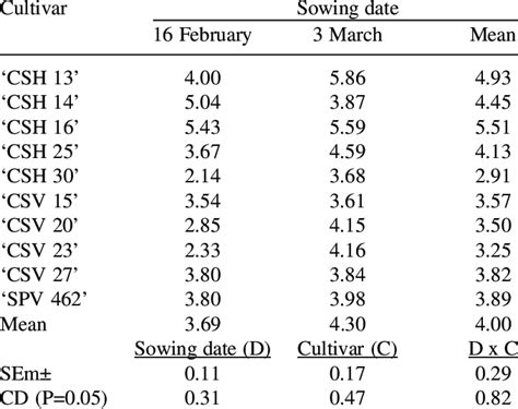 Interaction Effect Of Sowing Date With Cultivar On Grain Yield Of Download Scientific Diagram