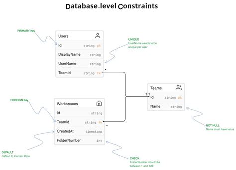 Softwaredevelopment Sql Databasedesign Raul Junco 20 Comments