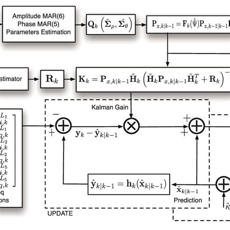 Block Diagram Of The New Multi Frequency Nonlinear Ekf Based Architecture Download Scientific