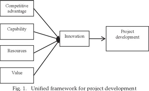 Figure 1 From The Mediating Effect Of Innovation On The Relationship