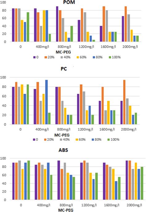 The Poly Oxy Methylene Pom Polycarbonate Pc And Acrylonitrile
