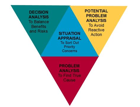 Critical Thinking With Kepner Tregoe Analysis Processes Service